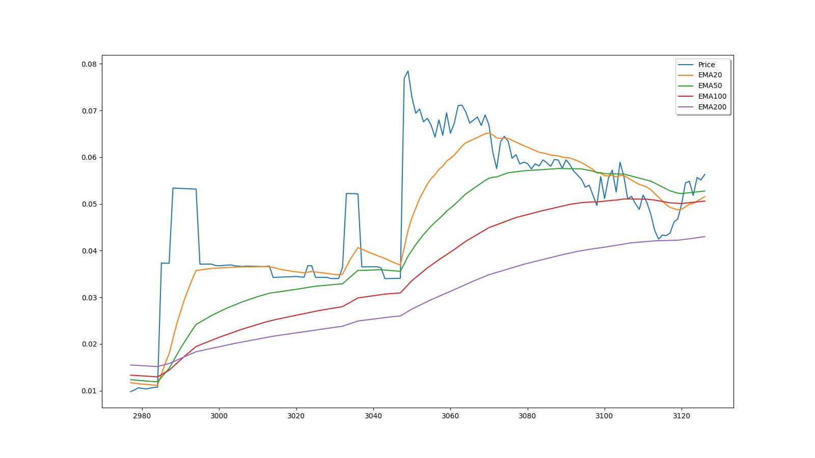 Skycoin Exponential Moving Averages