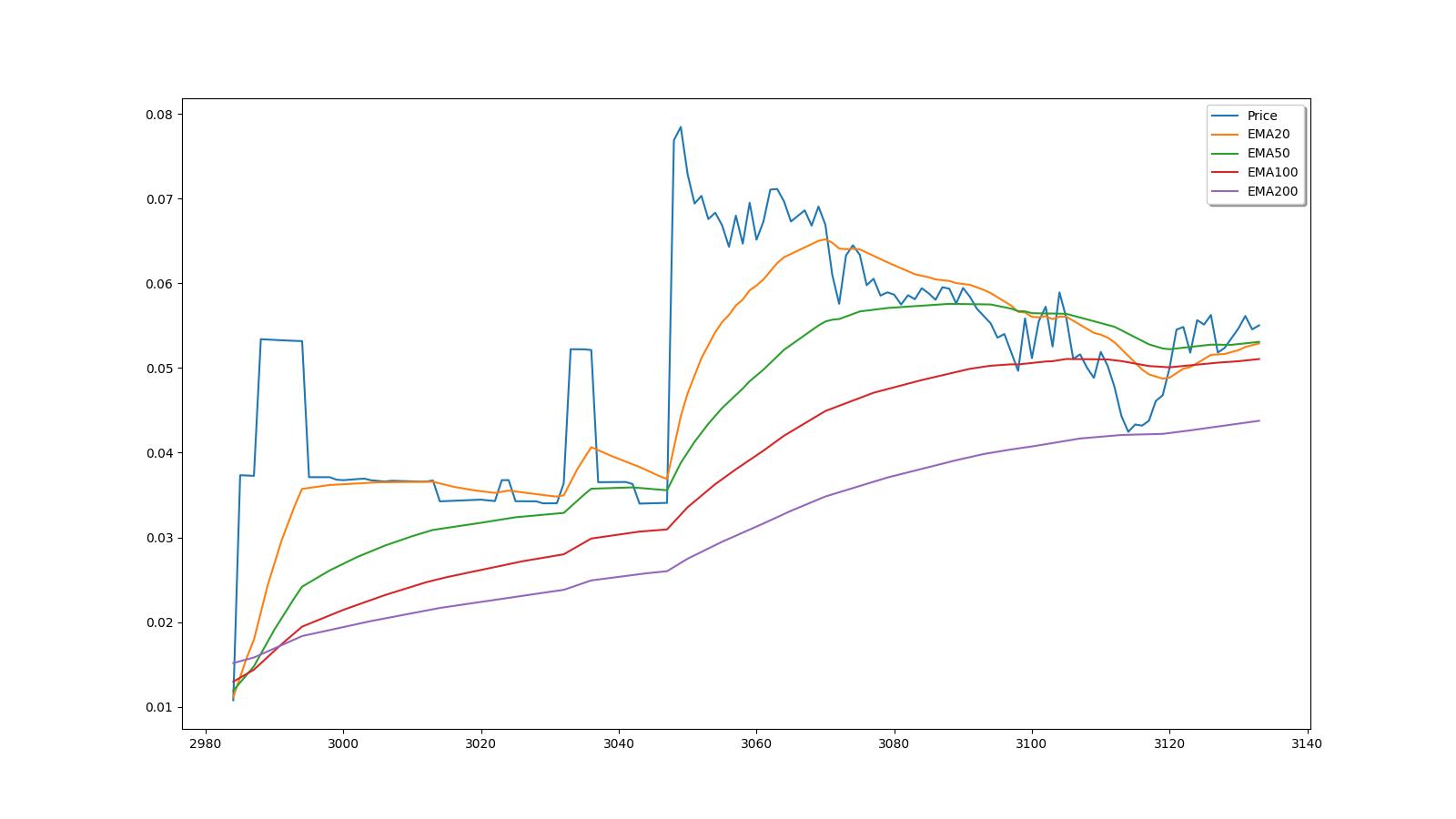 Skycoin Exponential Moving Averages