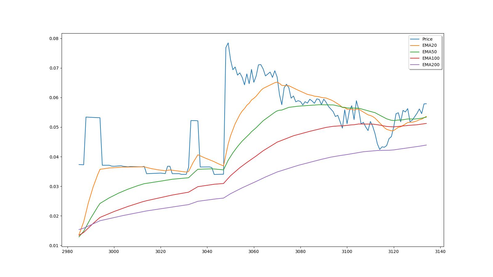 Skycoin Exponential Moving Averages
