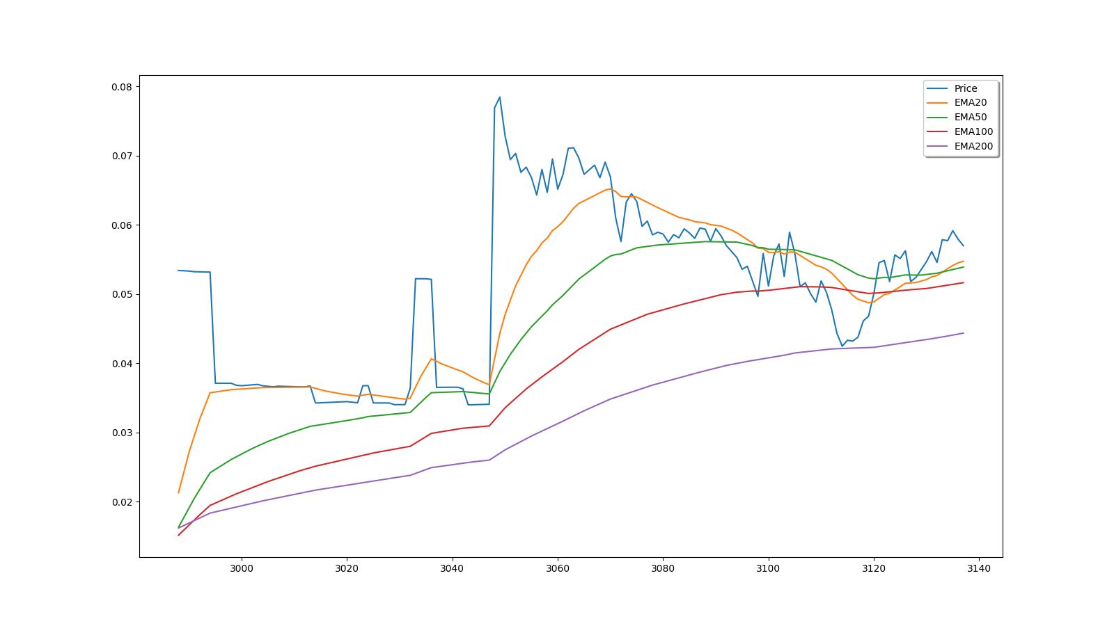 Skycoin Exponential Moving Averages