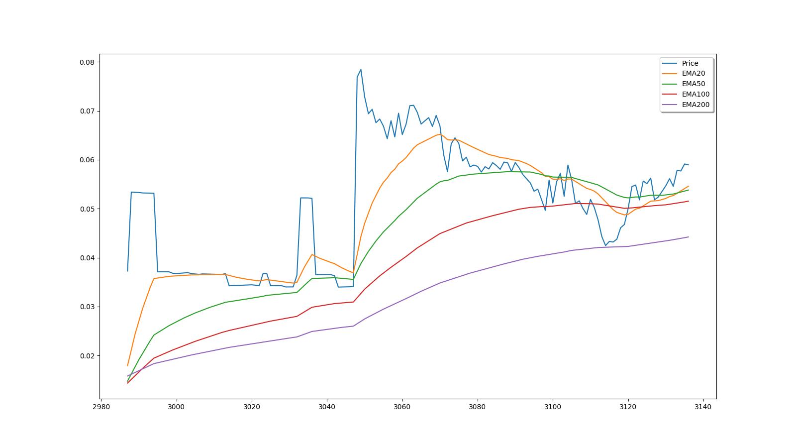 스카이코인 Exponential Moving Averages