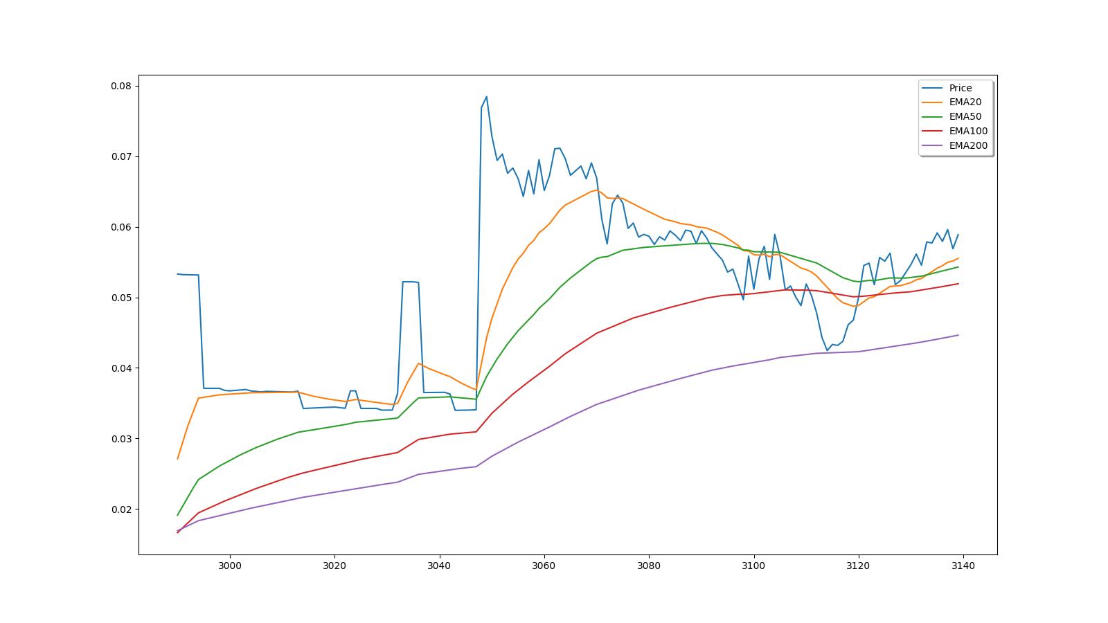 Skycoin Exponential Moving Averages