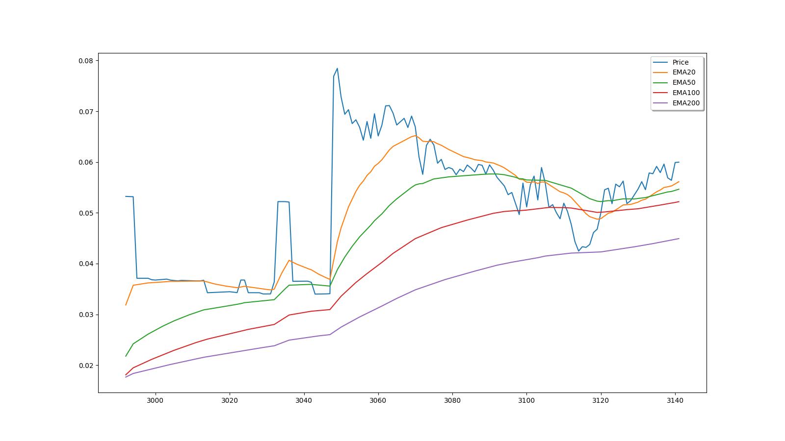 Skycoin Exponential Moving Averages
