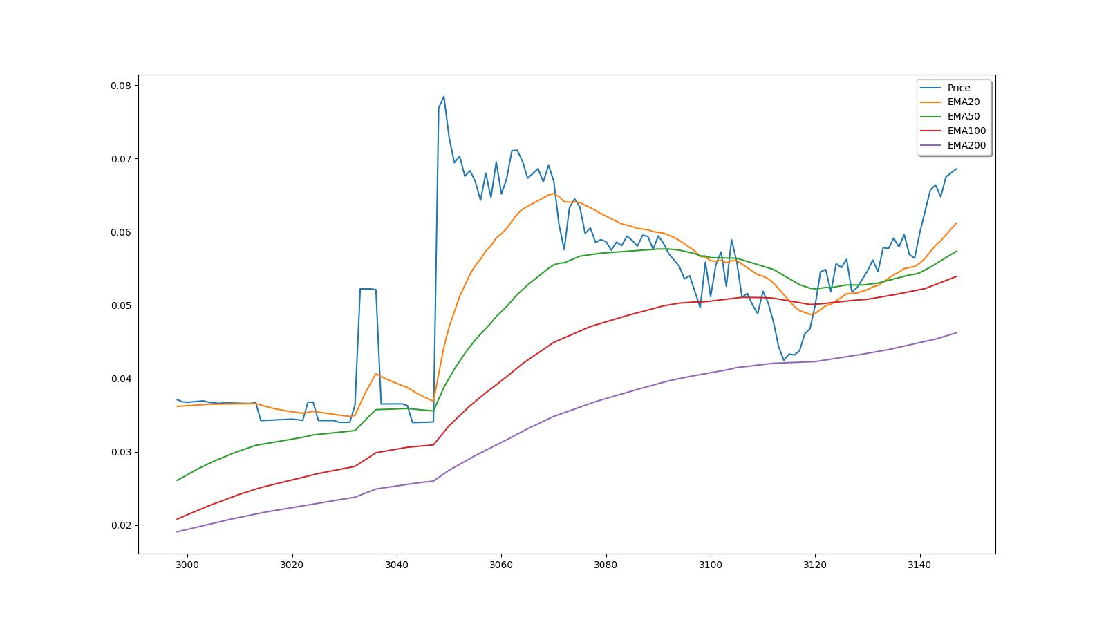 Skycoin Exponential Moving Averages