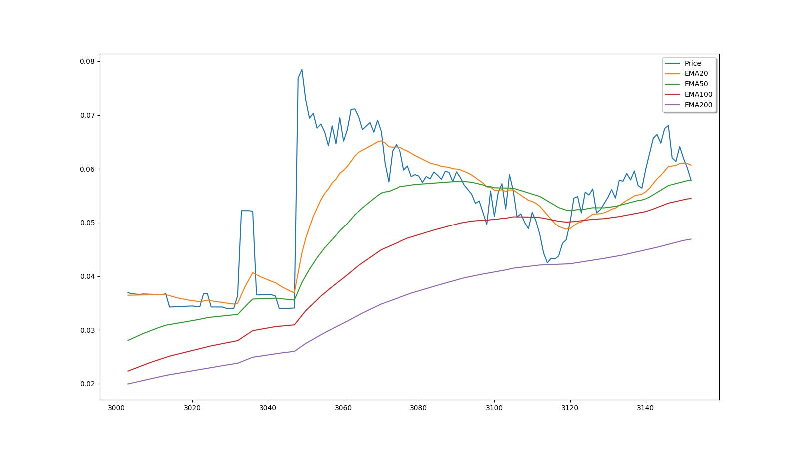 Skycoin Exponential Moving Averages