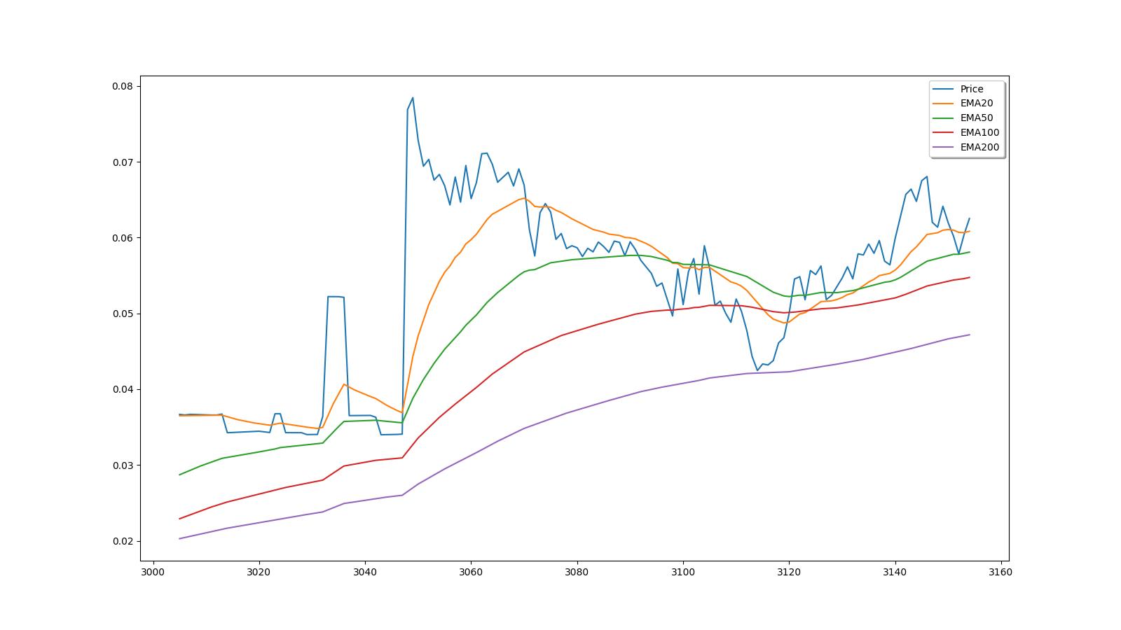 Skycoin Exponential Moving Averages