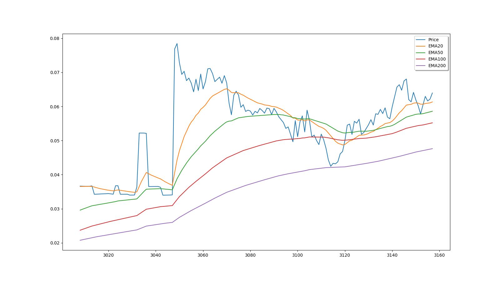 Skycoin Exponential Moving Averages