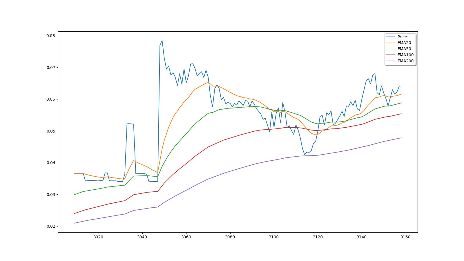 Skycoin Exponential Moving Averages