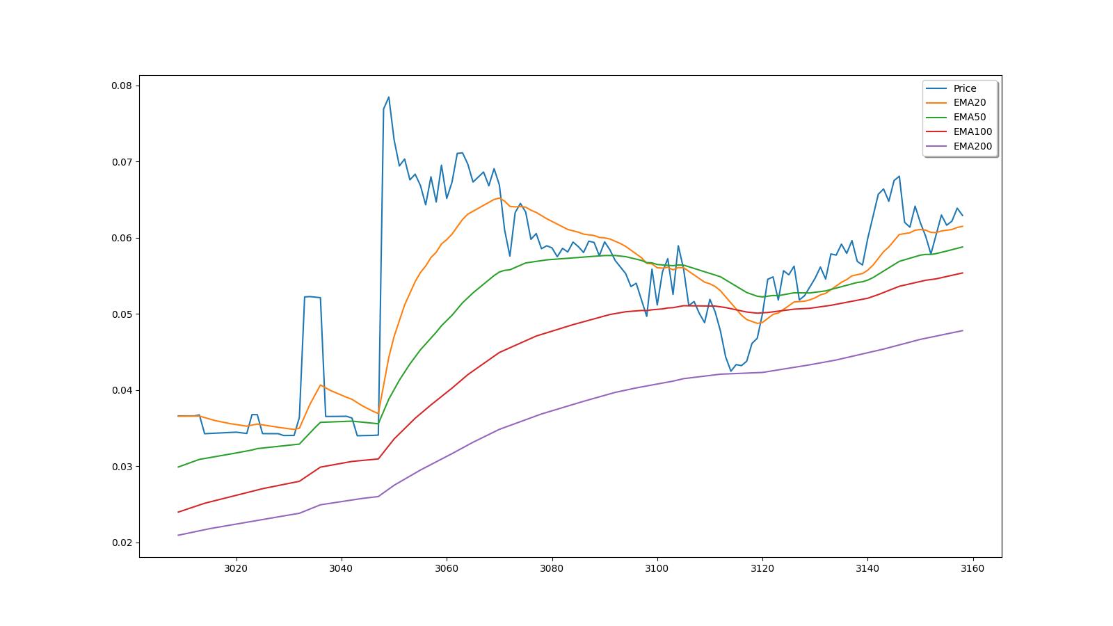 Skycoin Exponential Moving Averages