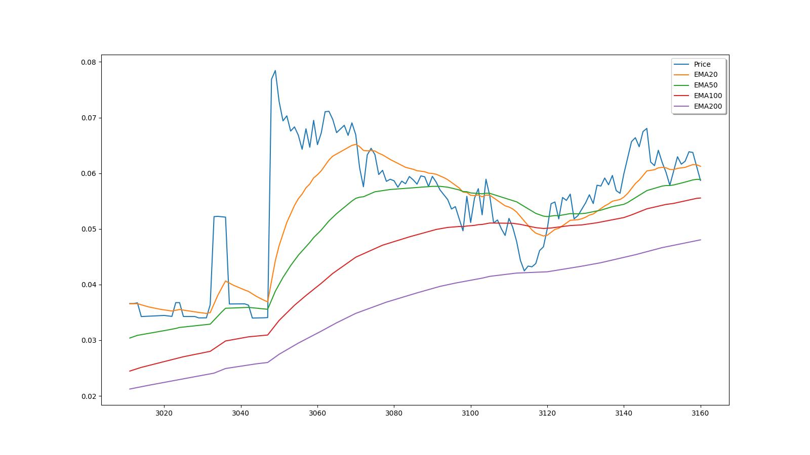 Skycoin Exponential Moving Averages