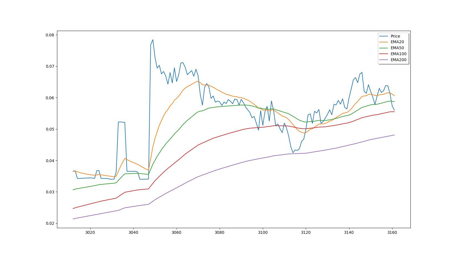 Skycoin Exponential Moving Averages