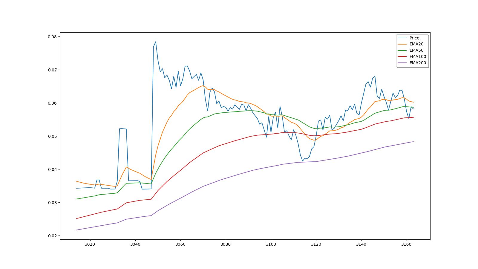 Skycoin Exponential Moving Averages