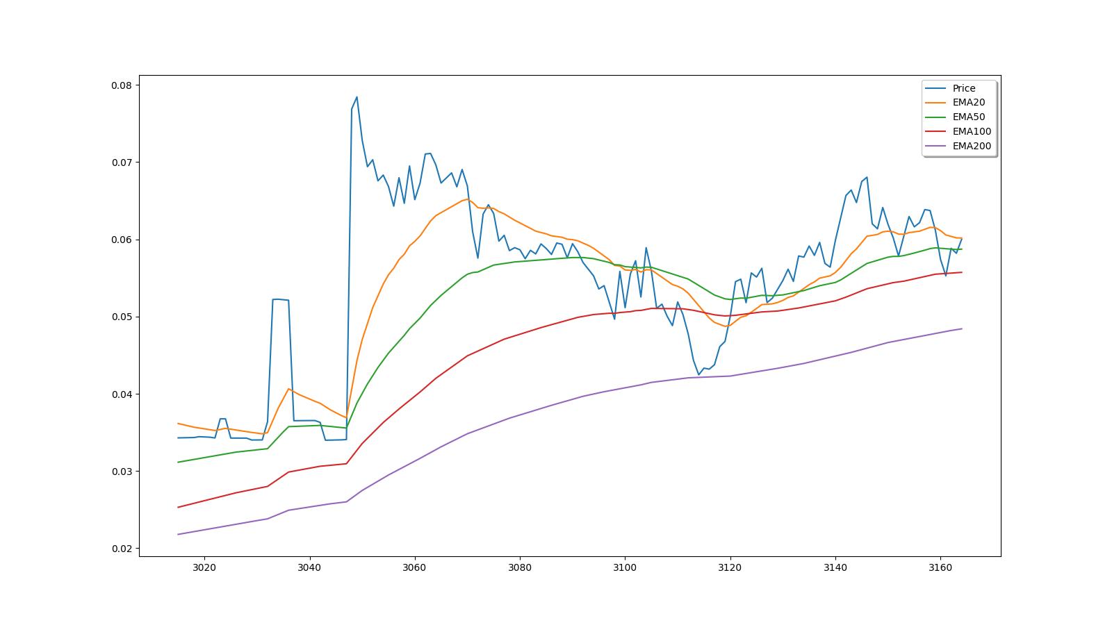 Skycoin Exponential Moving Averages