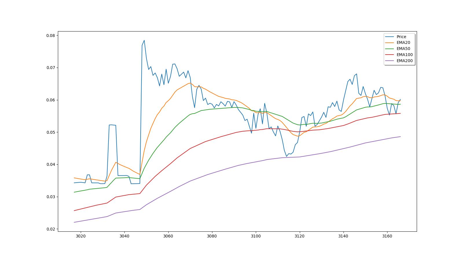 Skycoin Exponential Moving Averages