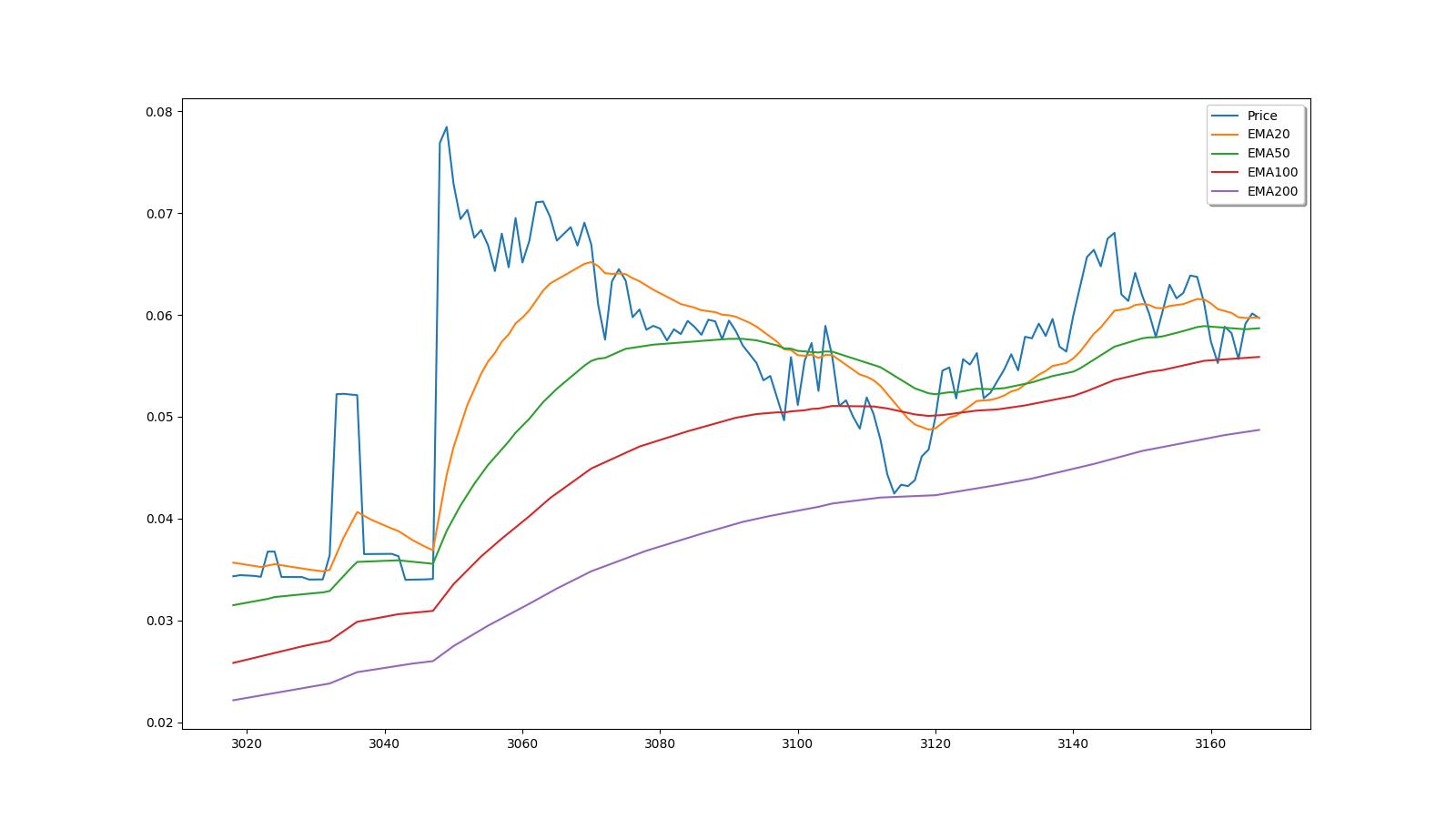 Skycoin Exponential Moving Averages