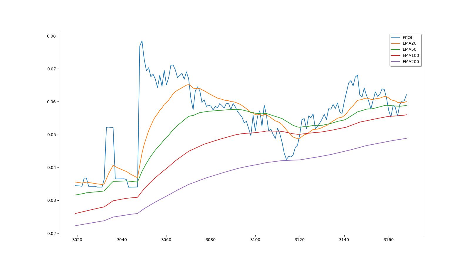 Skycoin Exponential Moving Averages