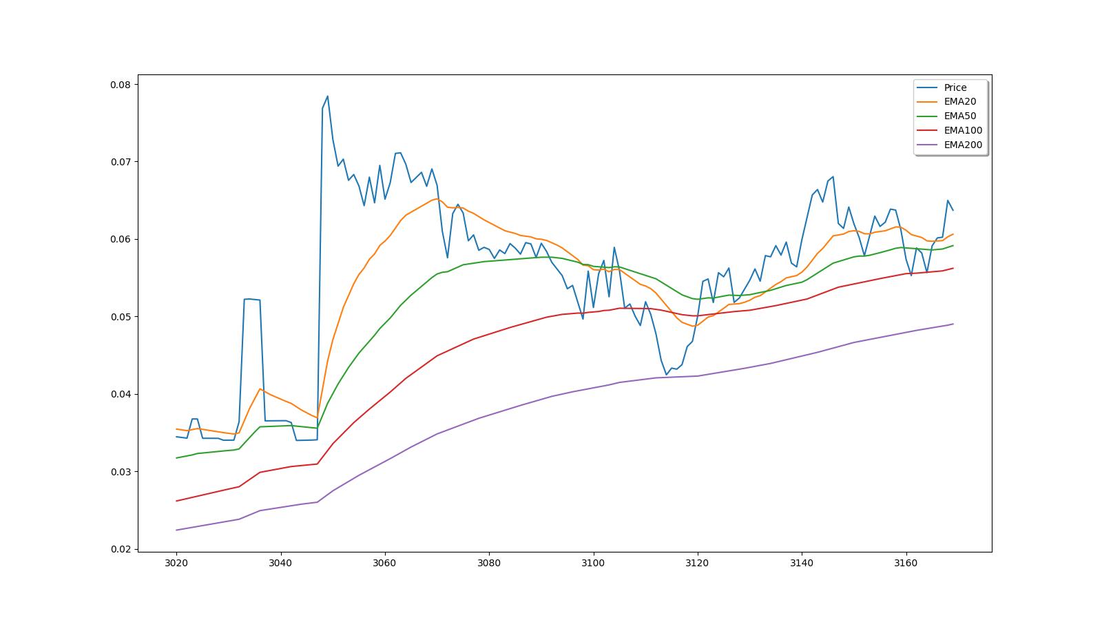 Skycoin Exponential Moving Averages