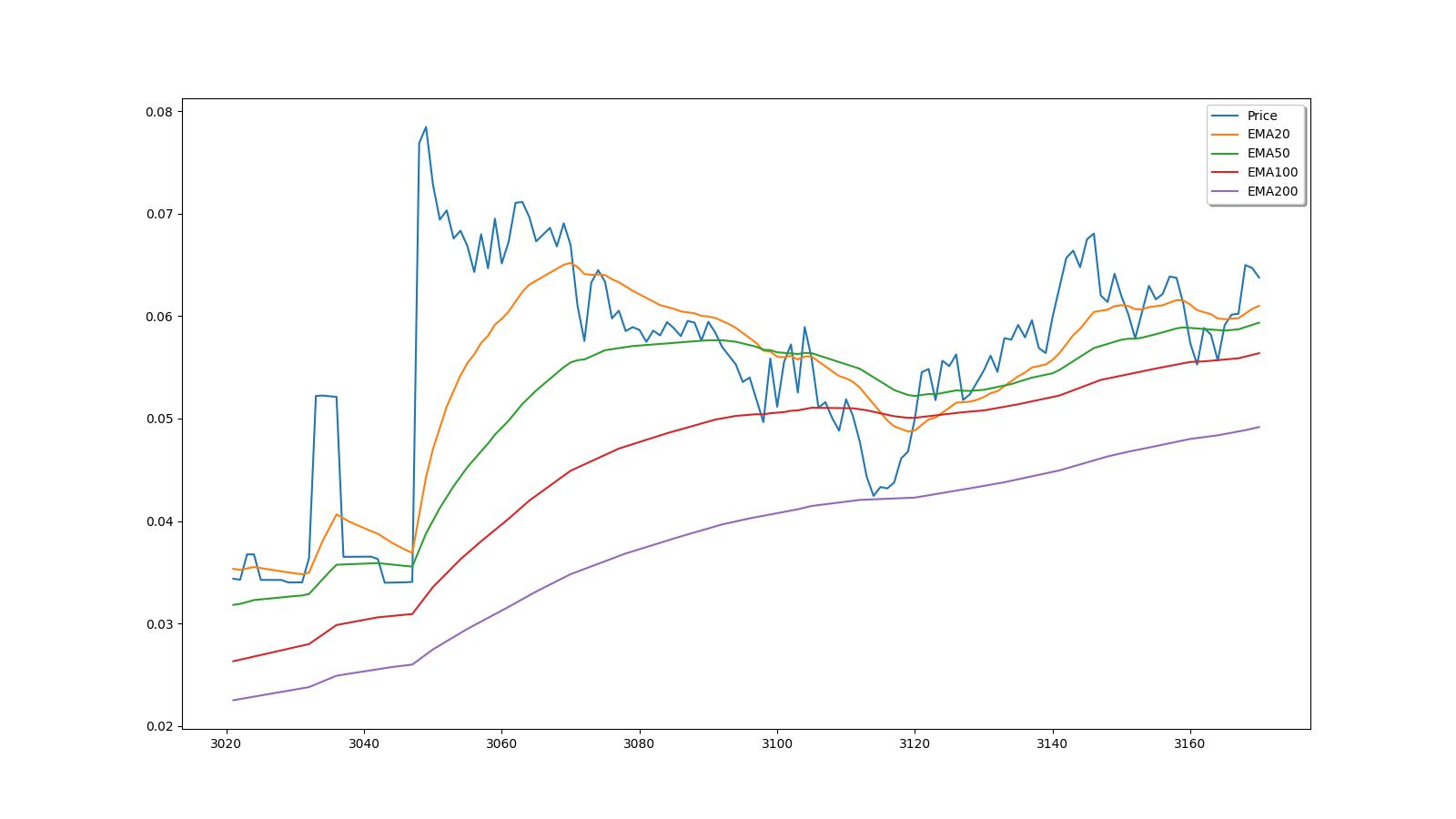 Skycoin Exponential Moving Averages