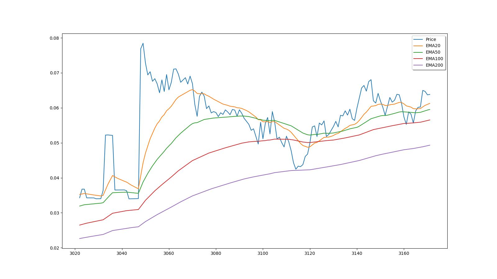 Skycoin Exponential Moving Averages