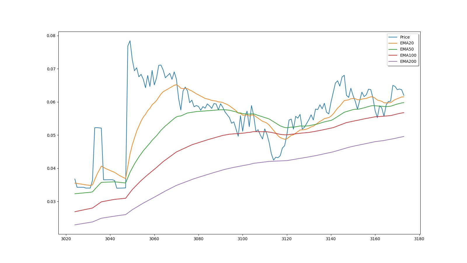 Skycoin Exponential Moving Averages