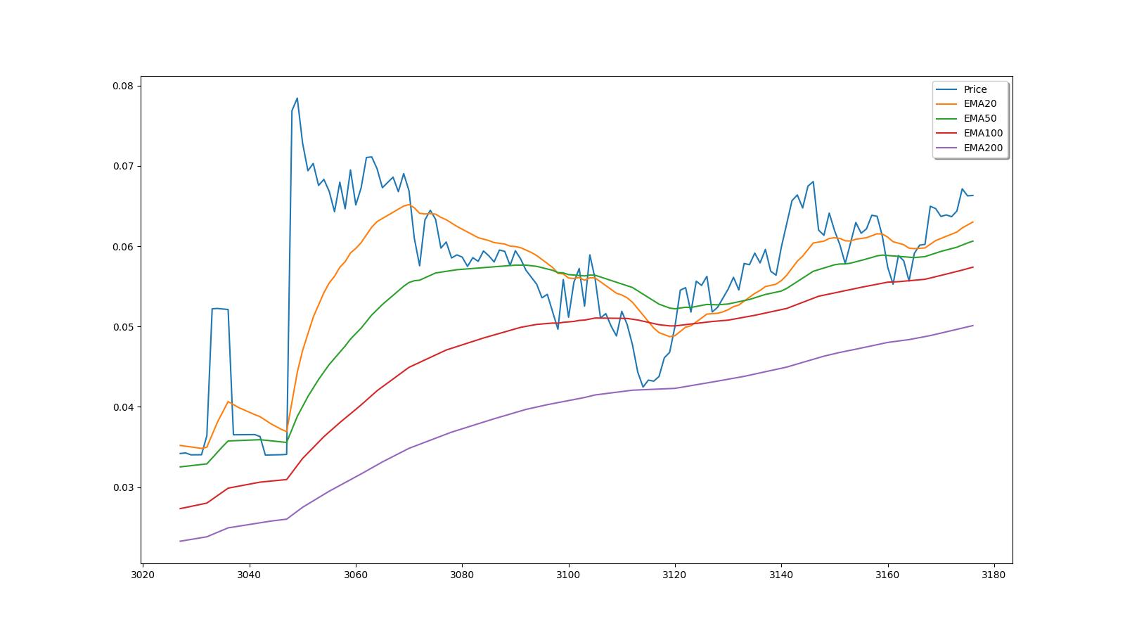Skycoin Exponential Moving Averages