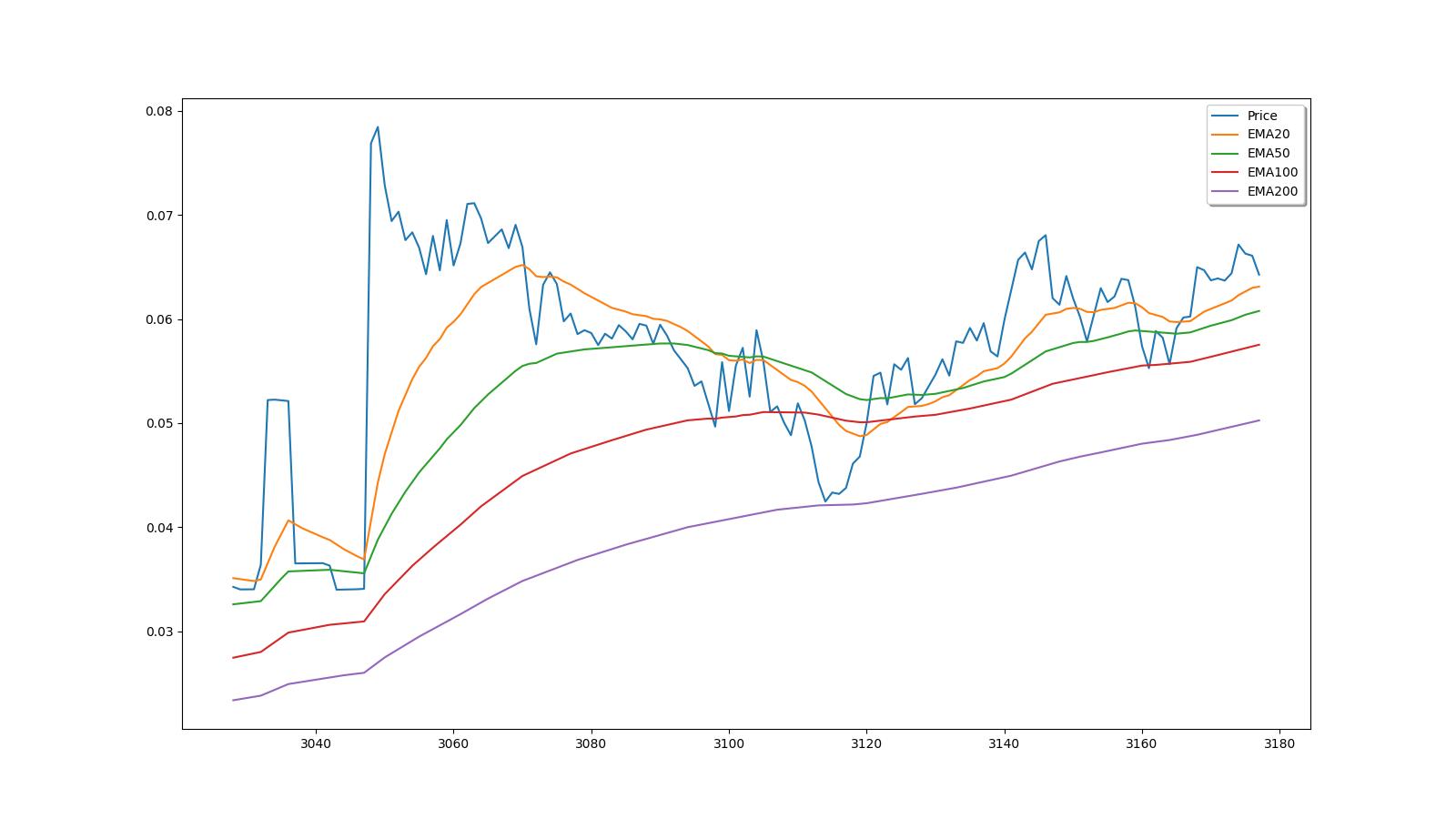 Skycoin Exponential Moving Averages