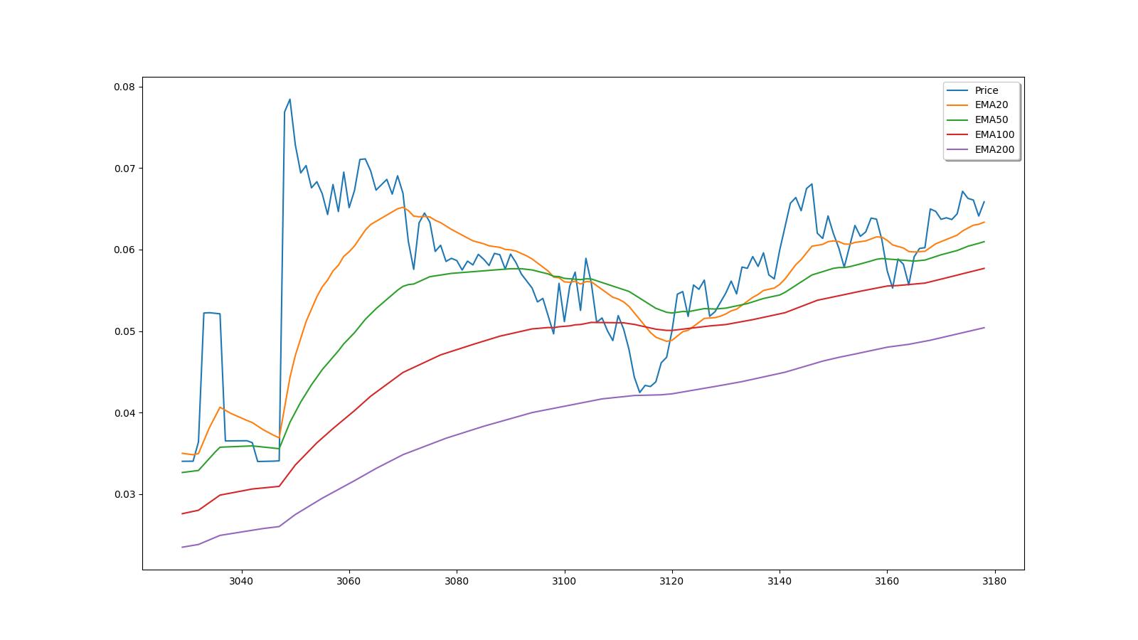 Skycoin Exponential Moving Averages