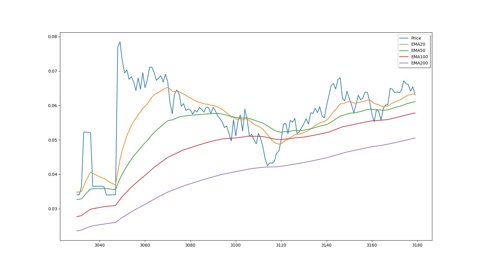 Skycoin Exponential Moving Averages