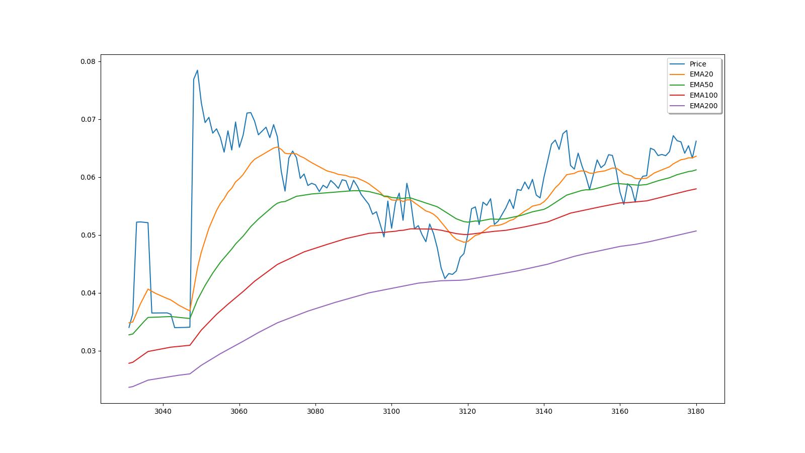 Skycoin Exponential Moving Averages