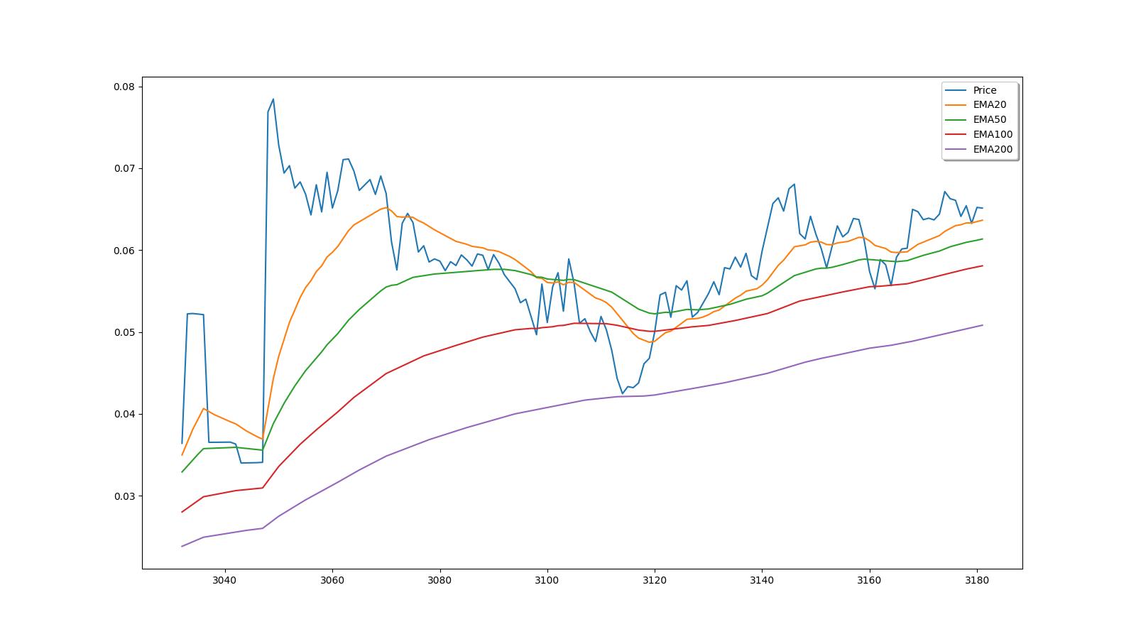 스카이코인 Exponential Moving Averages