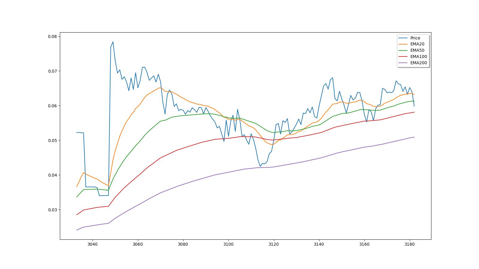 Skycoin Exponential Moving Averages