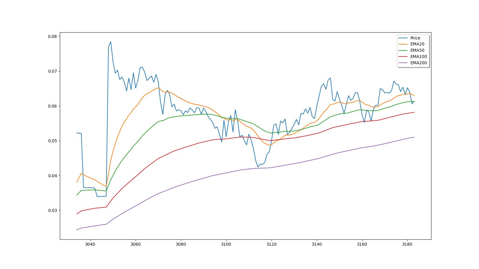 Skycoin Exponential Moving Averages