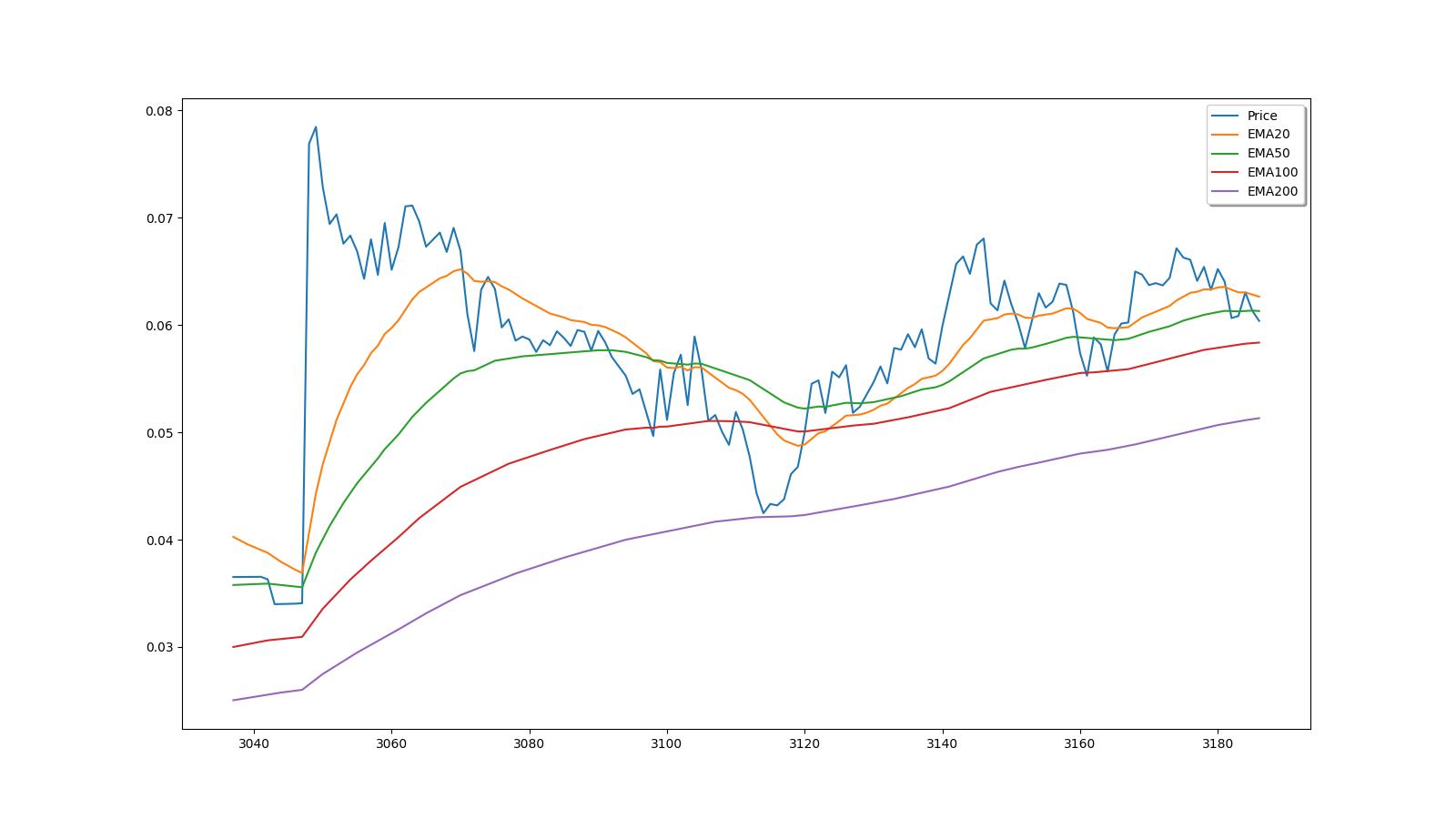 Skycoin Exponential Moving Averages