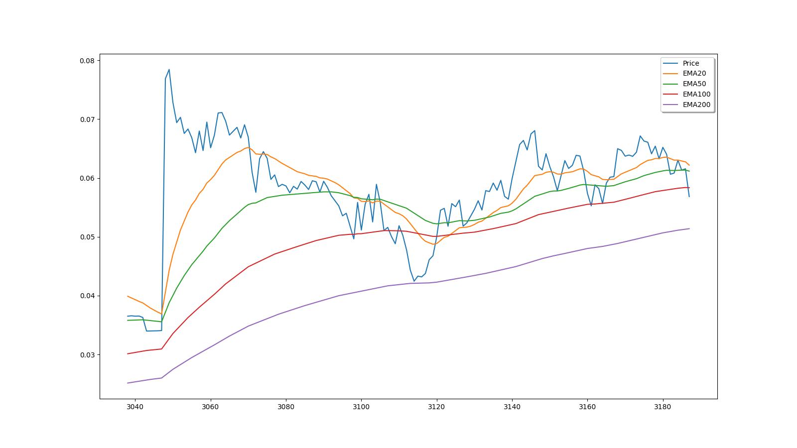Skycoin Exponential Moving Averages