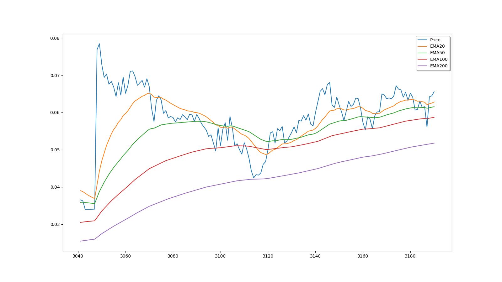 Skycoin Exponential Moving Averages