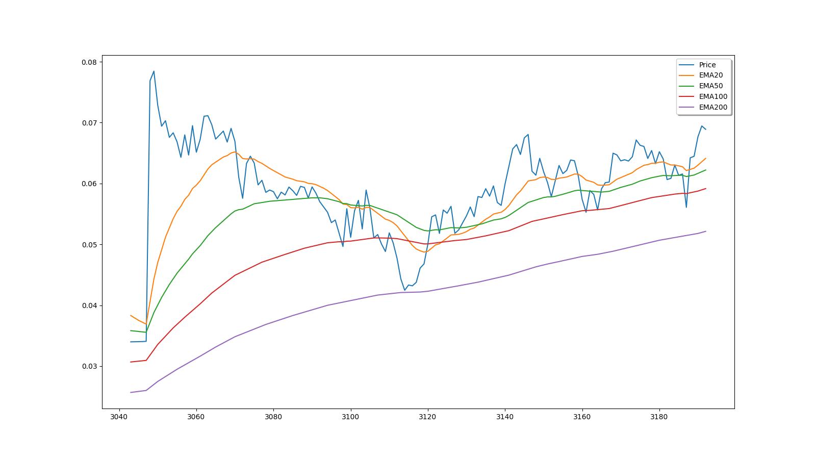 Skycoin Exponential Moving Averages