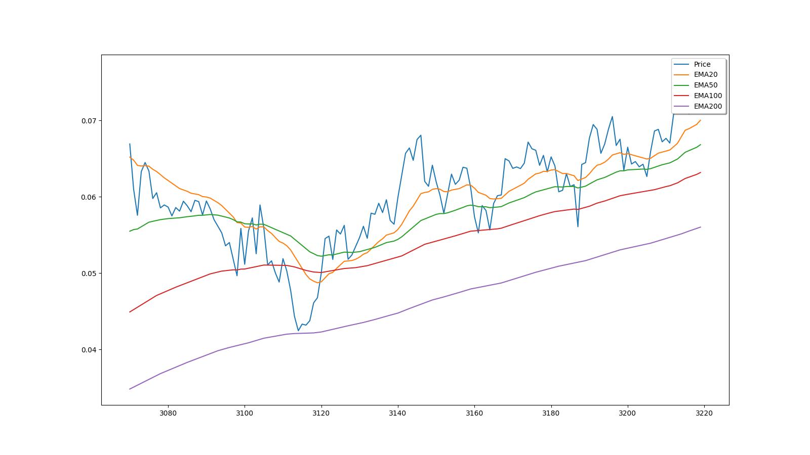 Skycoin Exponential Moving Averages