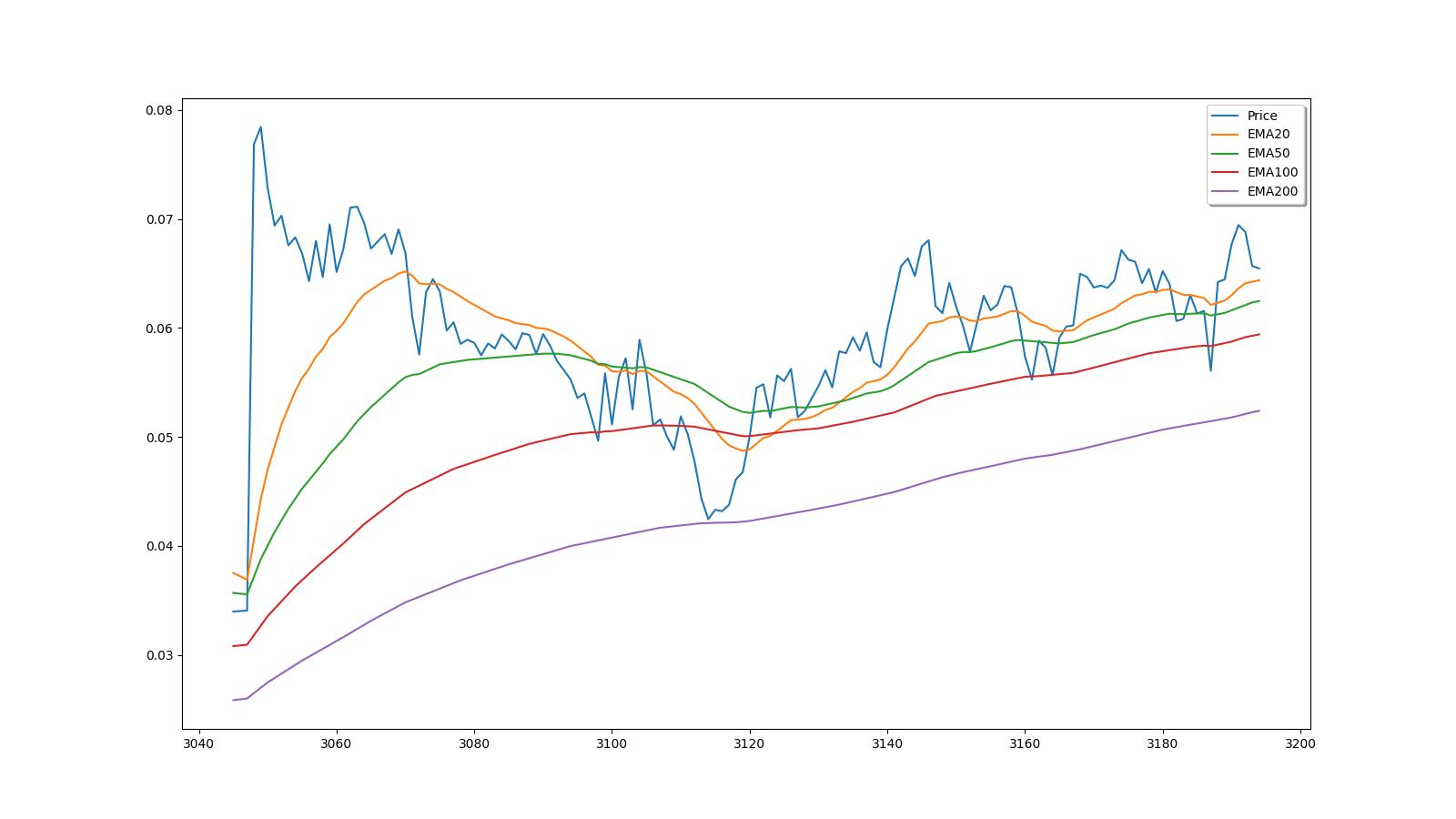 Skycoin Exponential Moving Averages