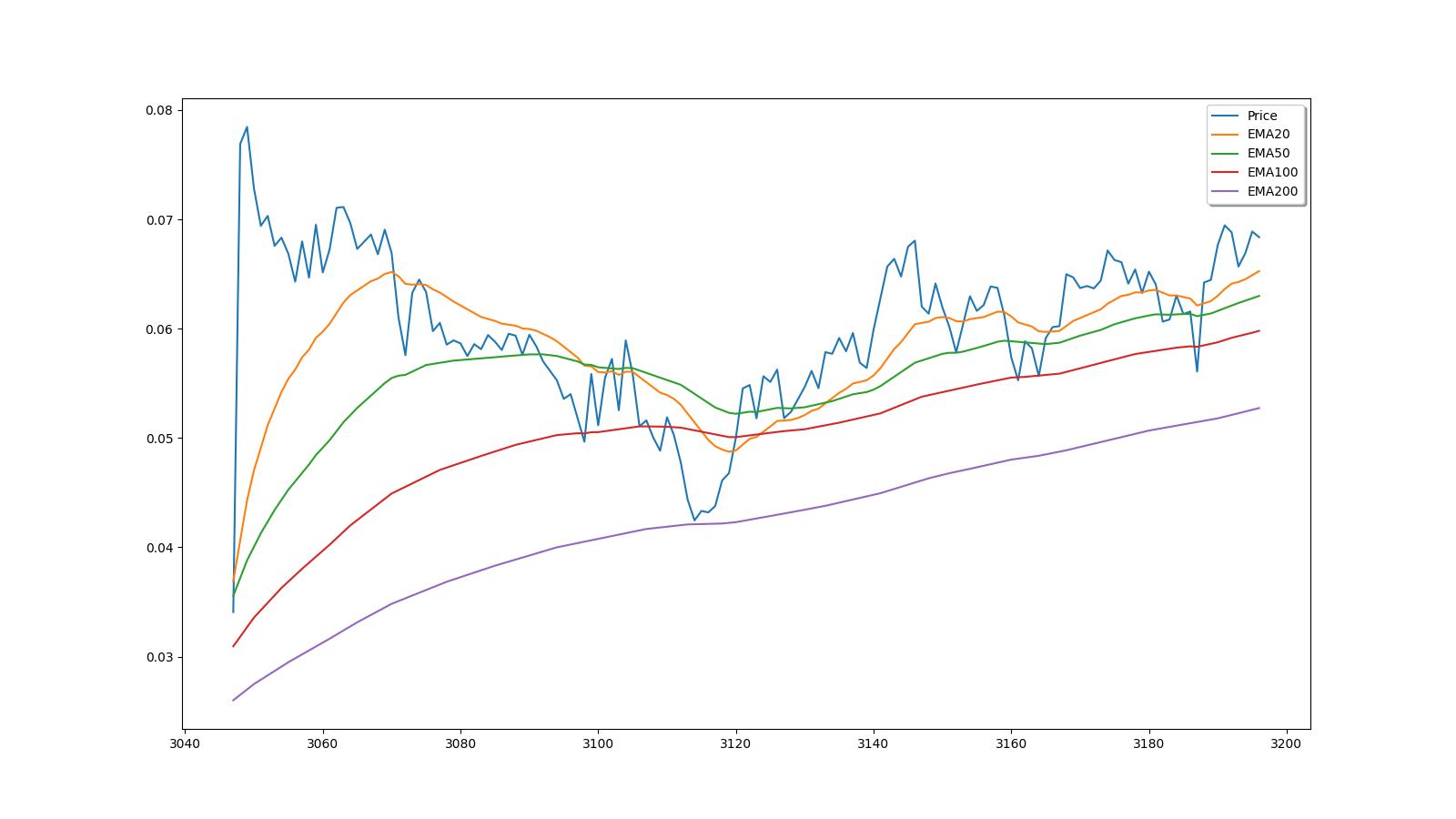 Skycoin Exponential Moving Averages