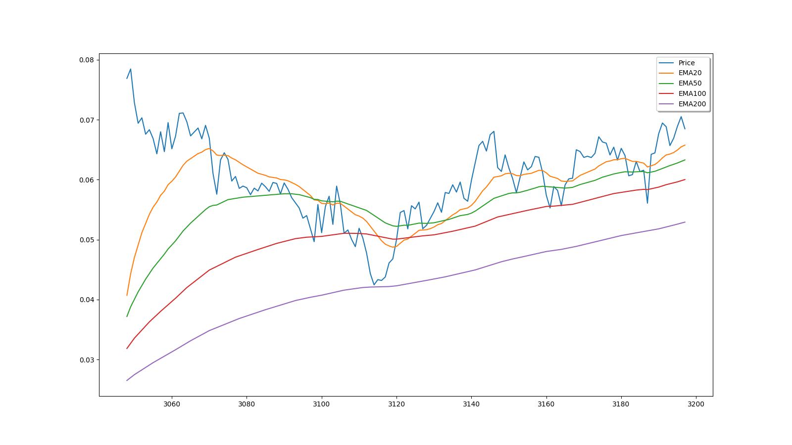 Skycoin Exponential Moving Averages