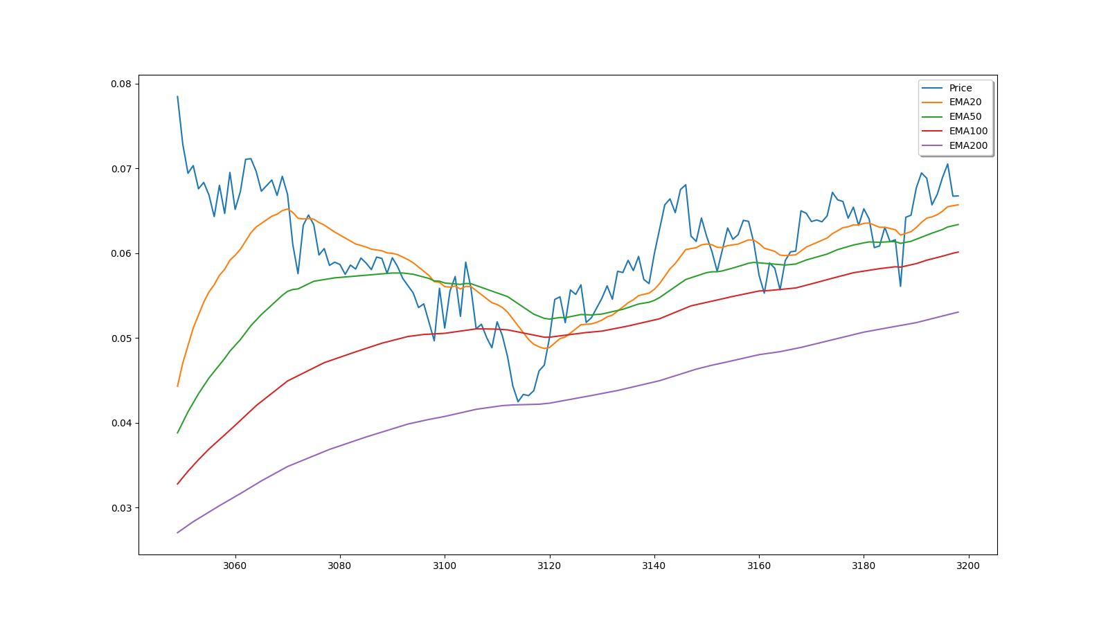 Skycoin Exponential Moving Averages