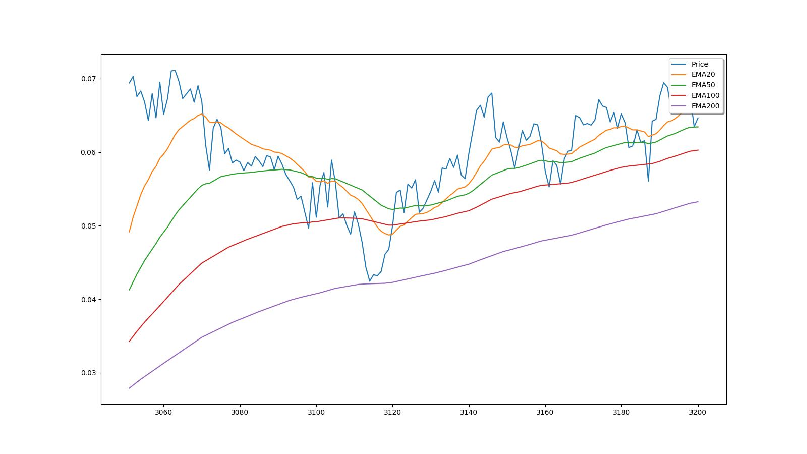 Skycoin Exponential Moving Averages