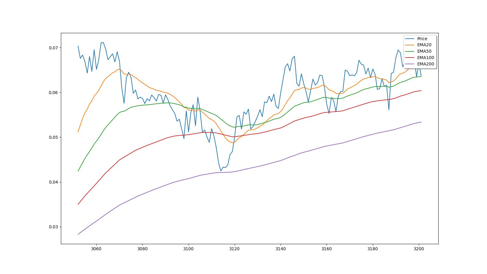 Skycoin Exponential Moving Averages