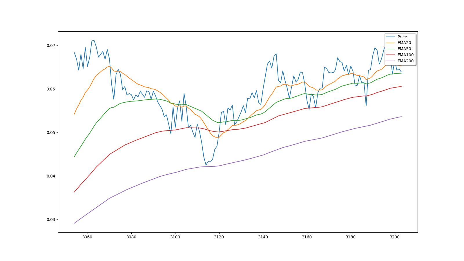Skycoin Exponential Moving Averages