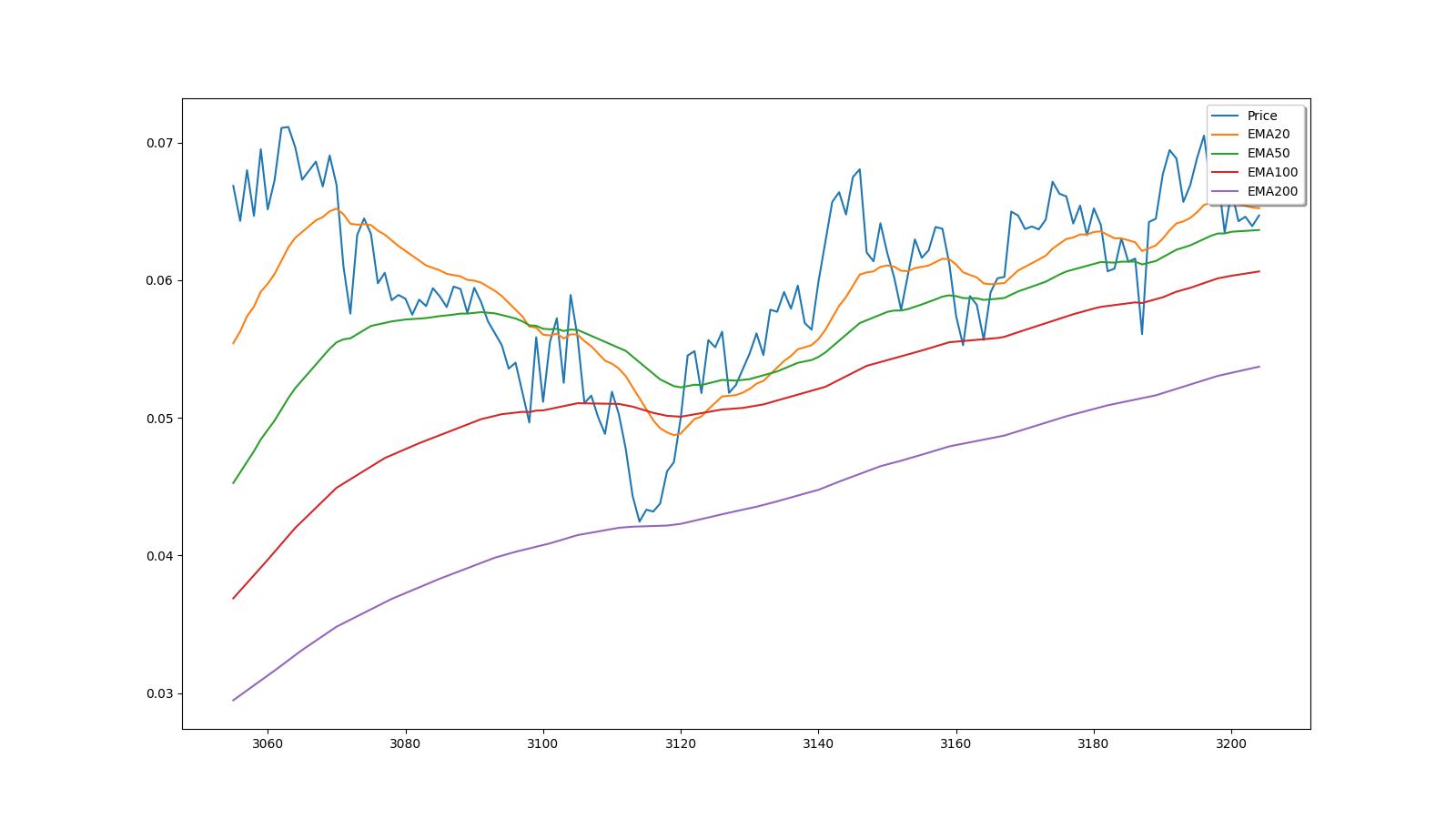 Skycoin Exponential Moving Averages