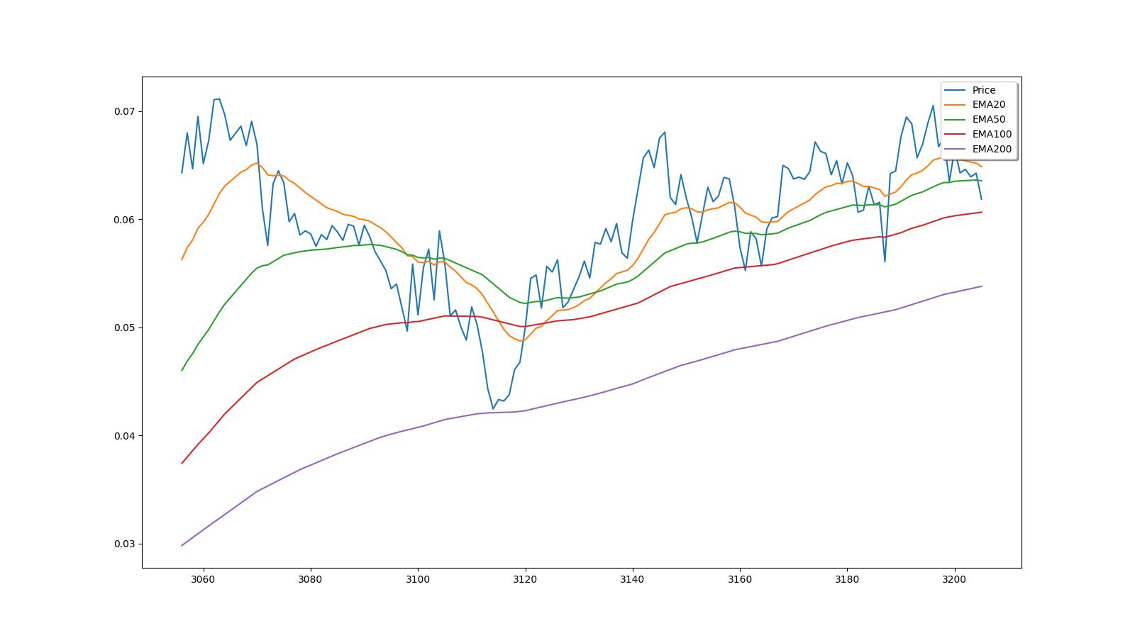 Skycoin Exponential Moving Averages