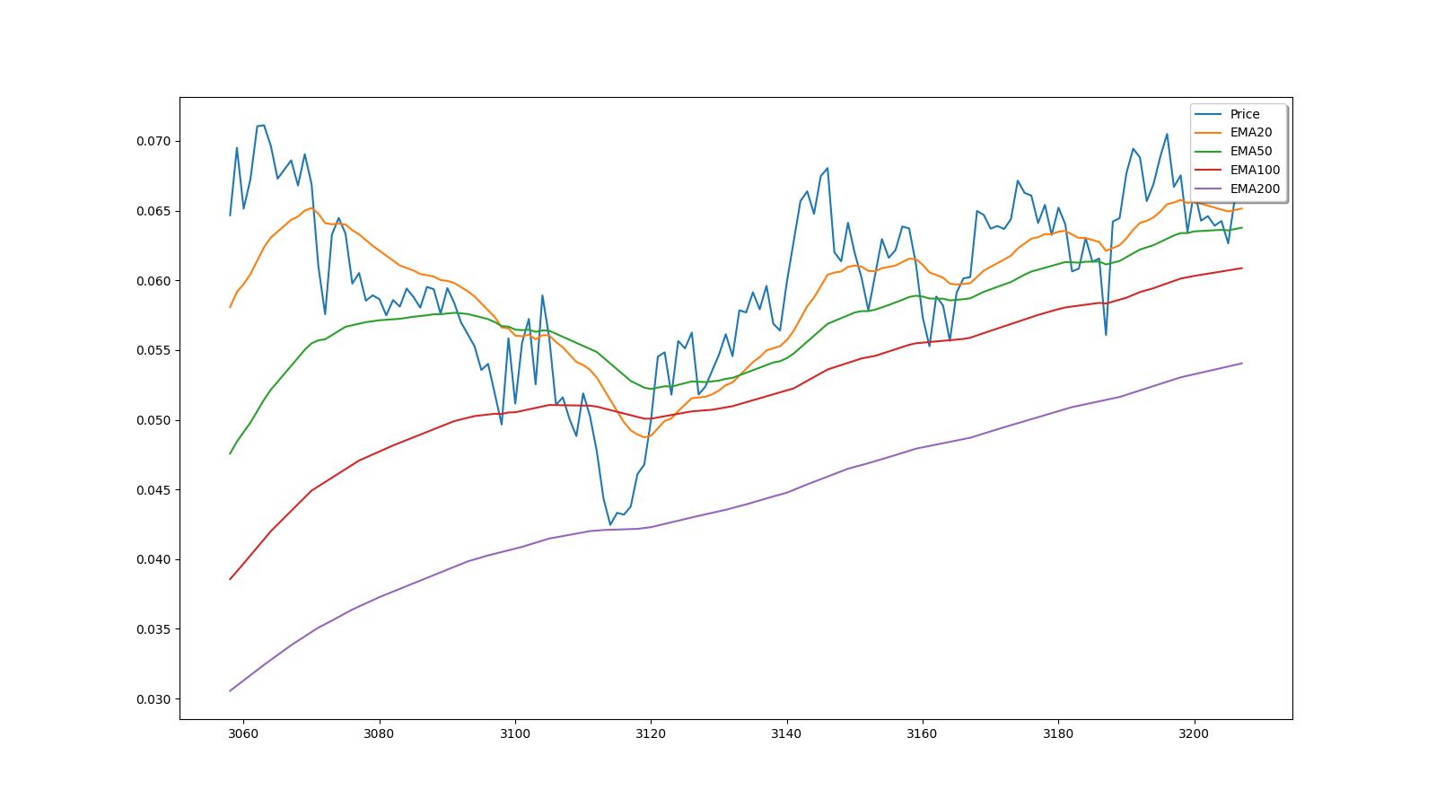 Skycoin Exponential Moving Averages