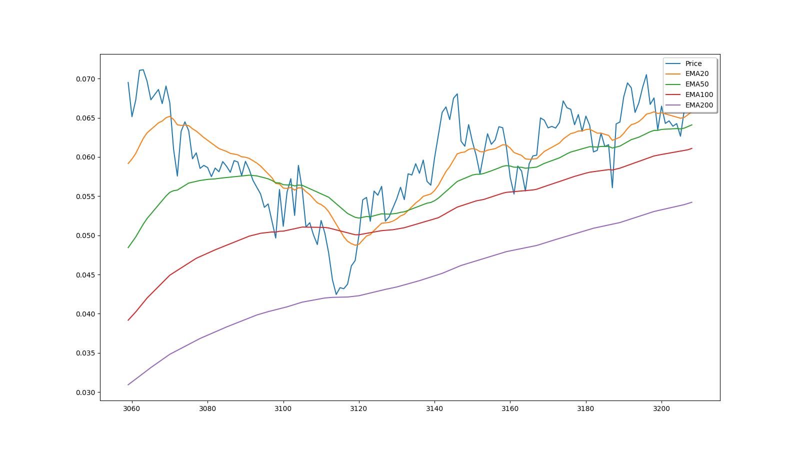 Skycoin Exponential Moving Averages