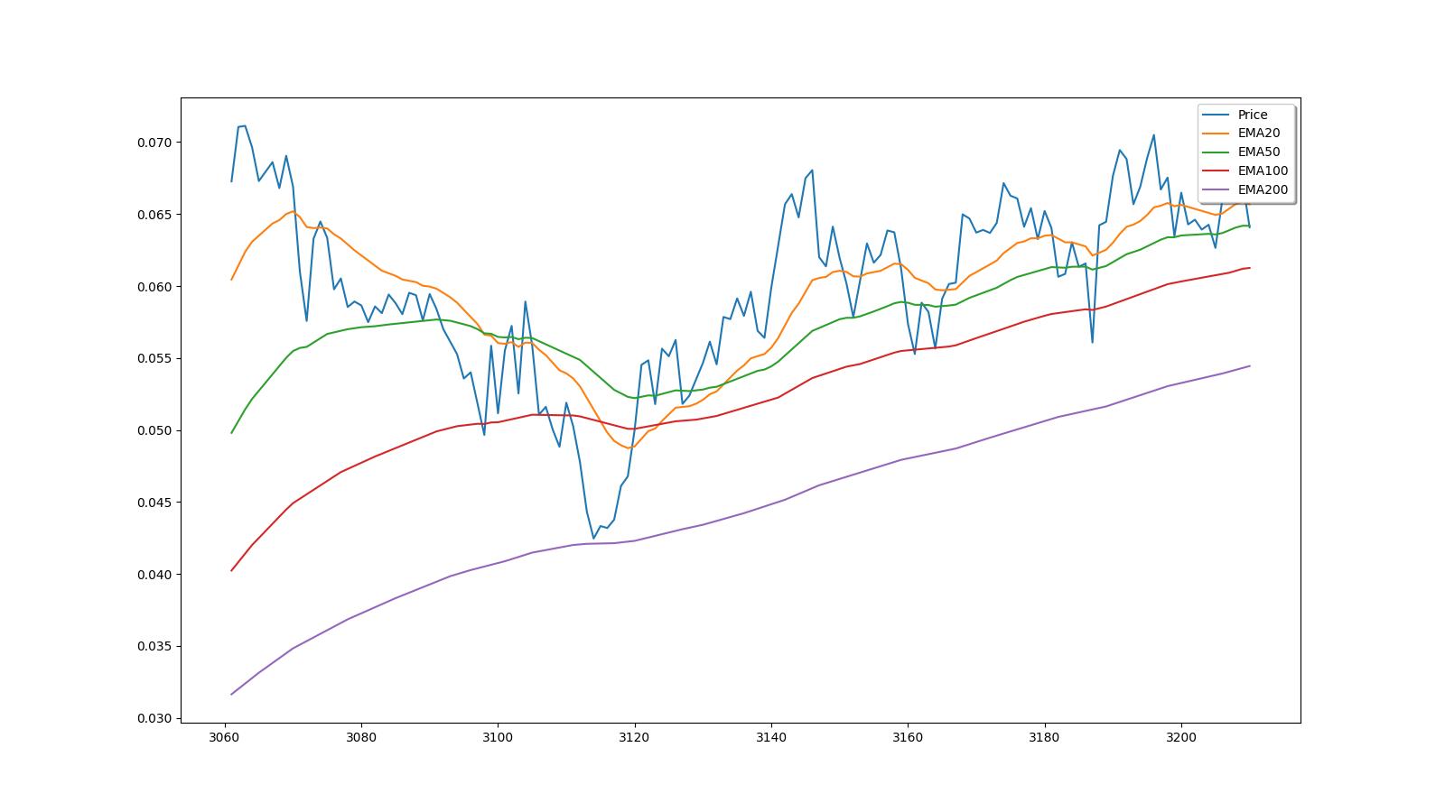 Skycoin Exponential Moving Averages