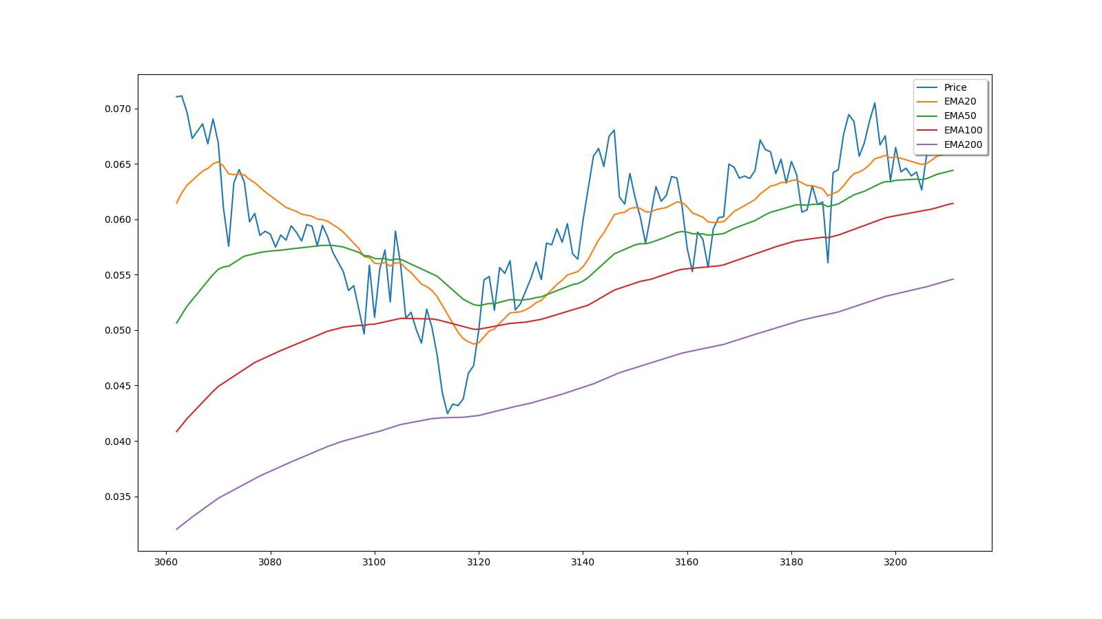Skycoin Exponential Moving Averages